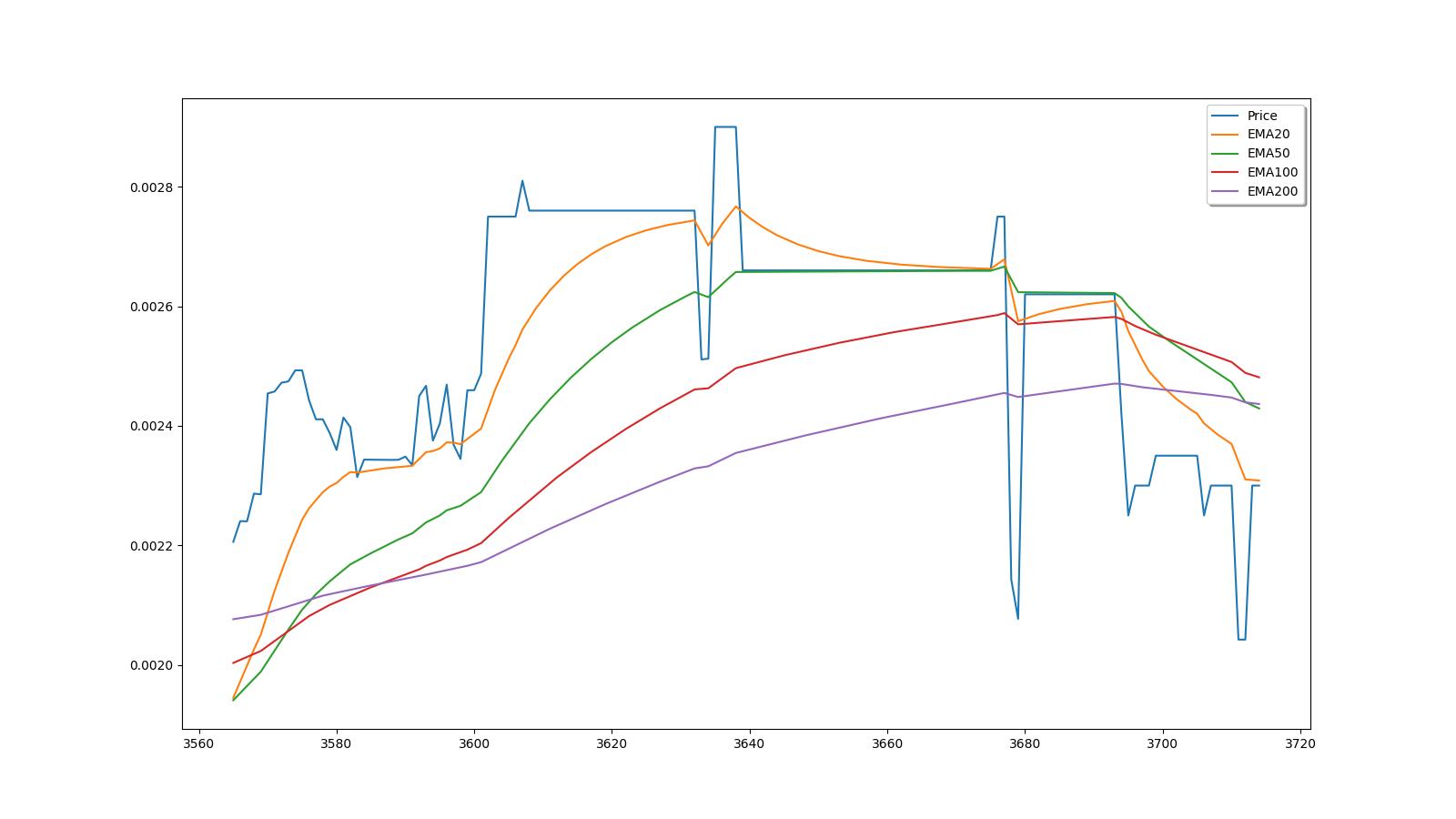 Bolivarcoin Exponential Moving Averages