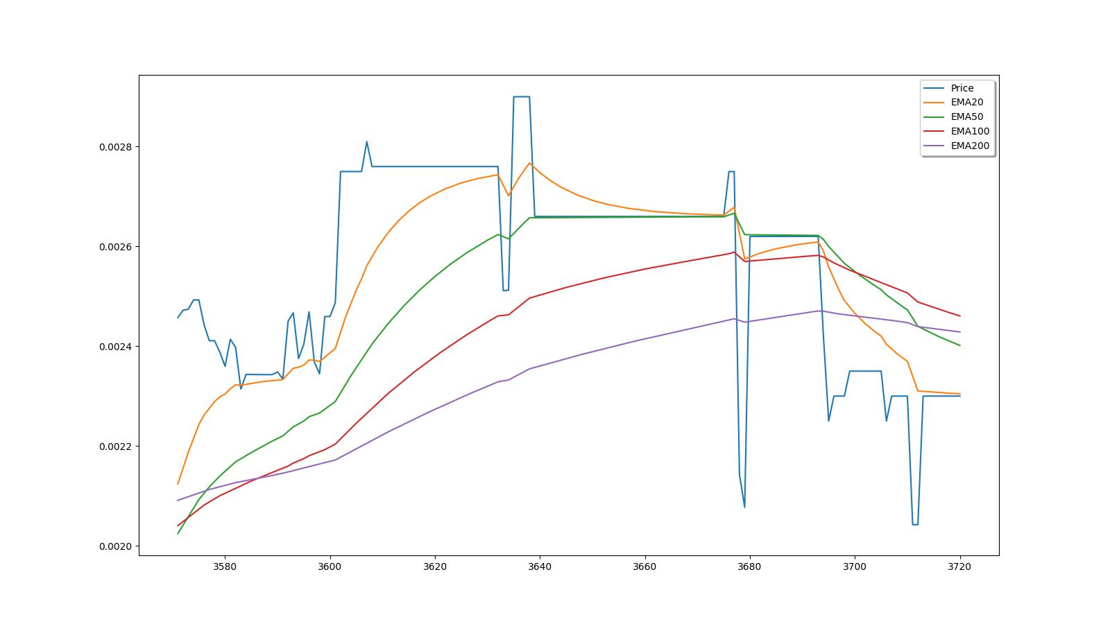 Bolivarcoin Exponential Moving Averages