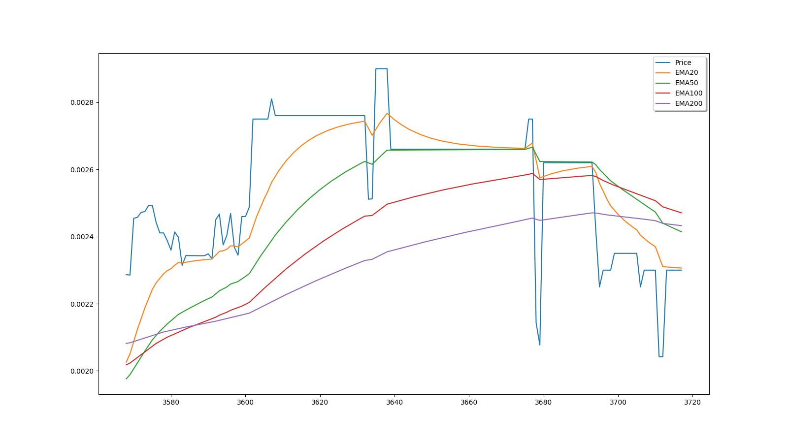 Bolivarcoin Exponential Moving Averages