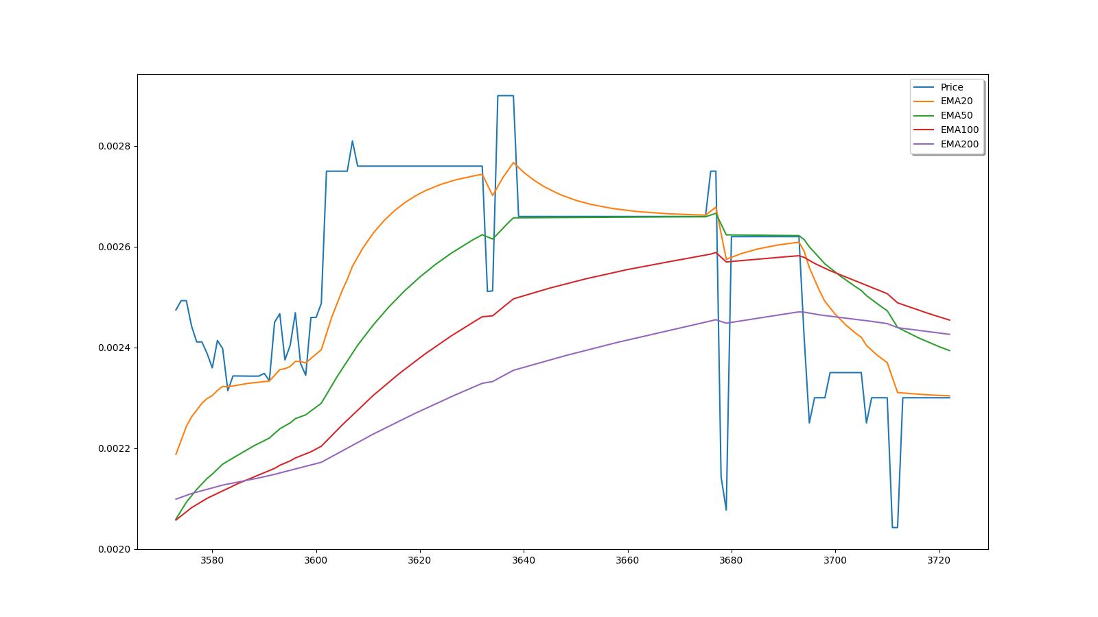 Bolivarcoin Exponential Moving Averages