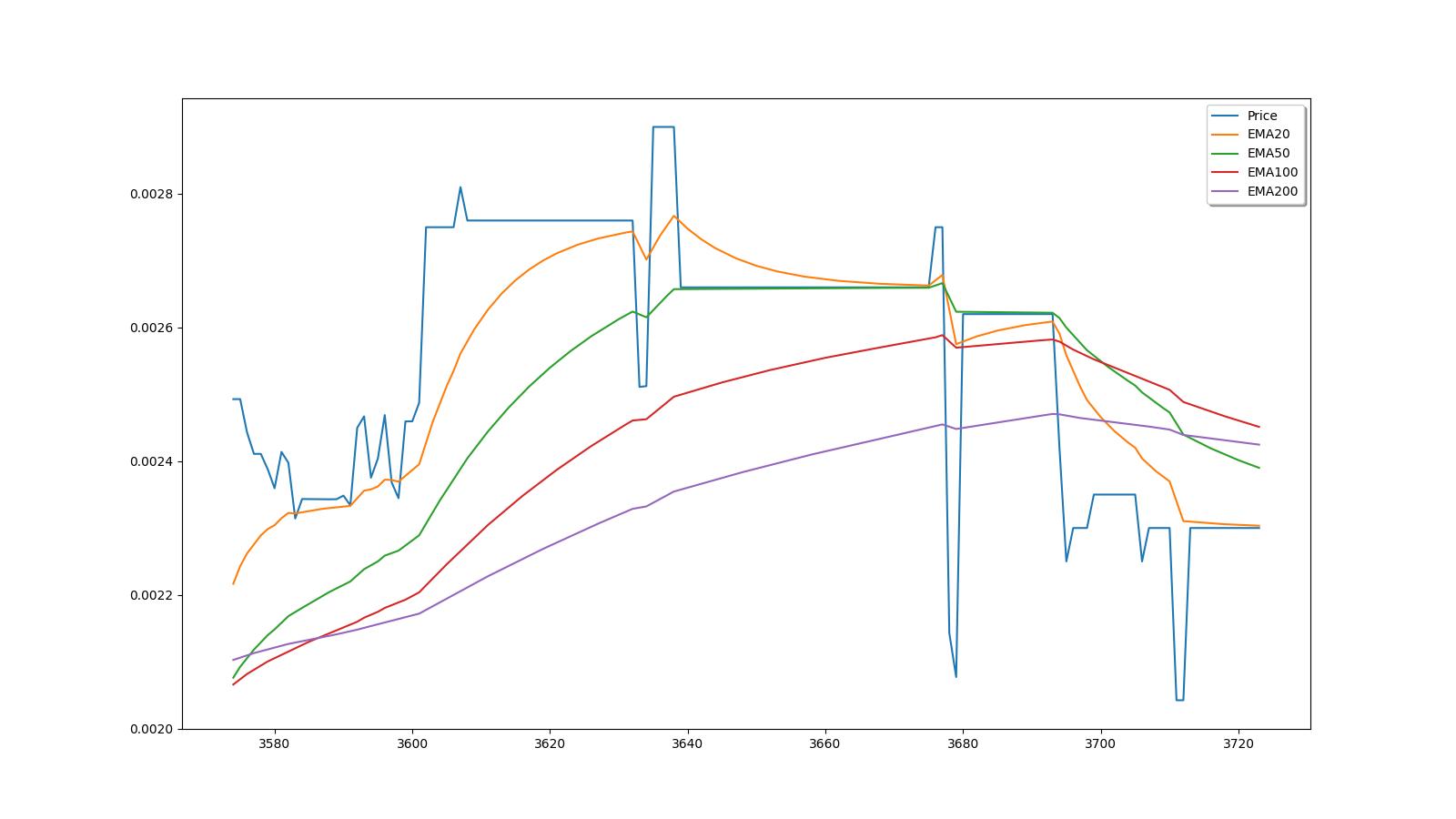 Bolivarcoin Exponential Moving Averages