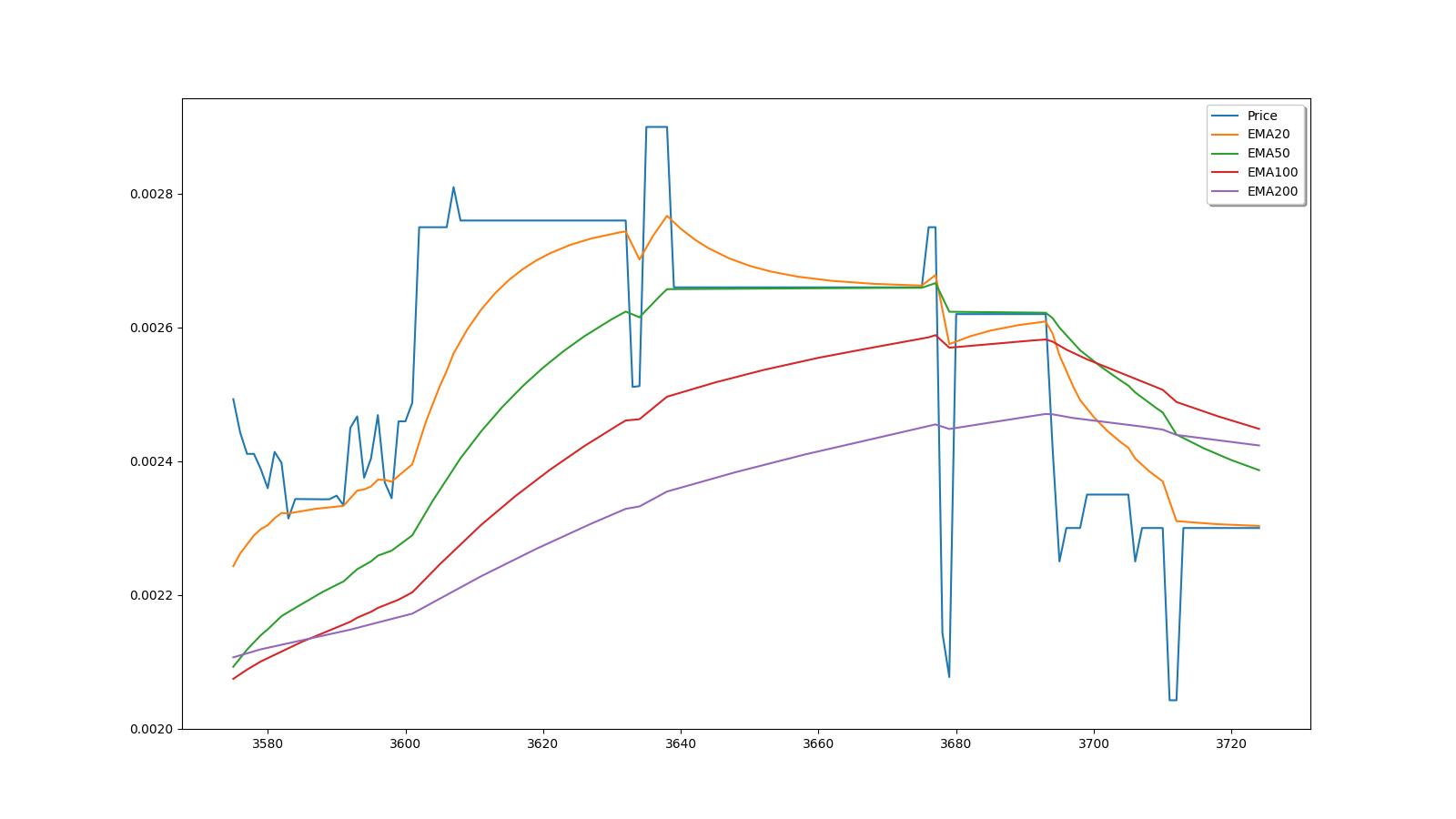 Bolivarcoin Exponential Moving Averages