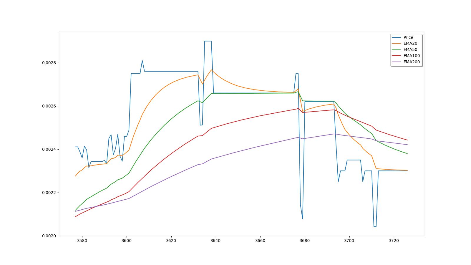 Bolivarcoin Exponential Moving Averages