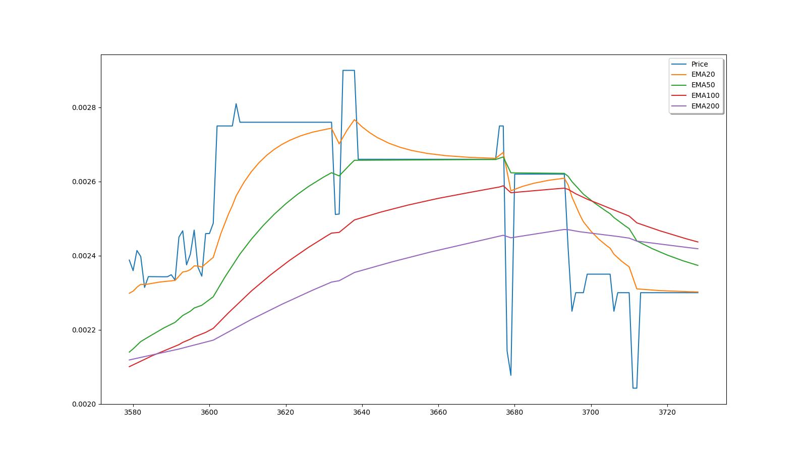BolivarCoin Exponential Moving Averages