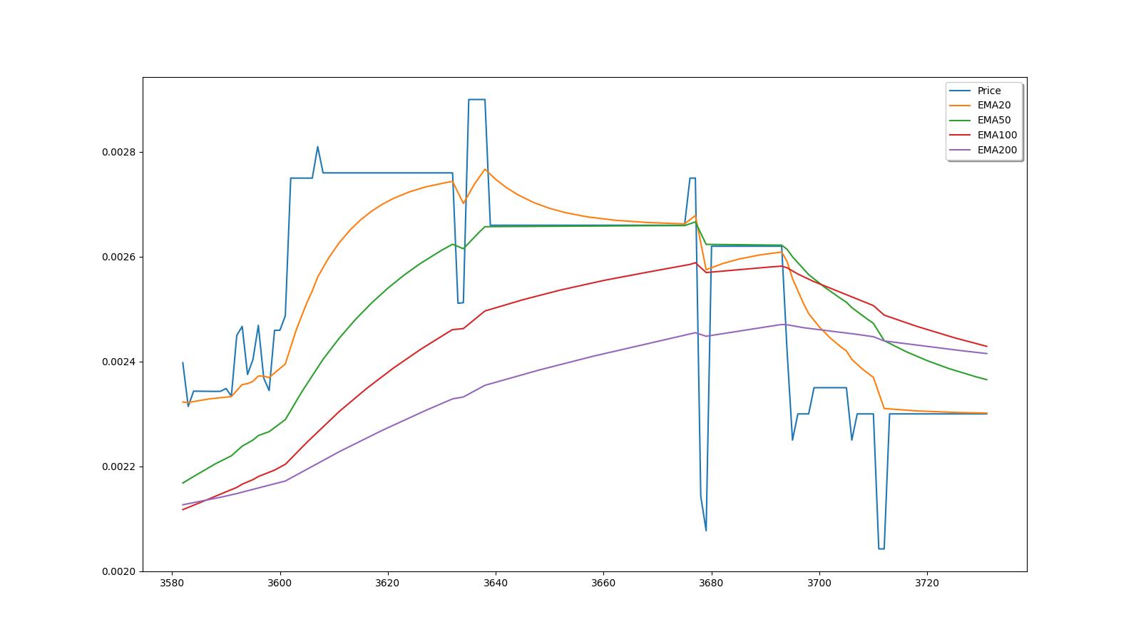 Bolivarcoin Exponential Moving Averages