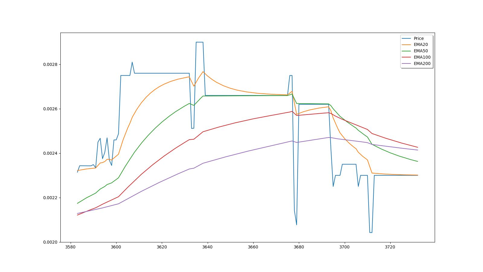 Bolivarcoin Exponential Moving Averages