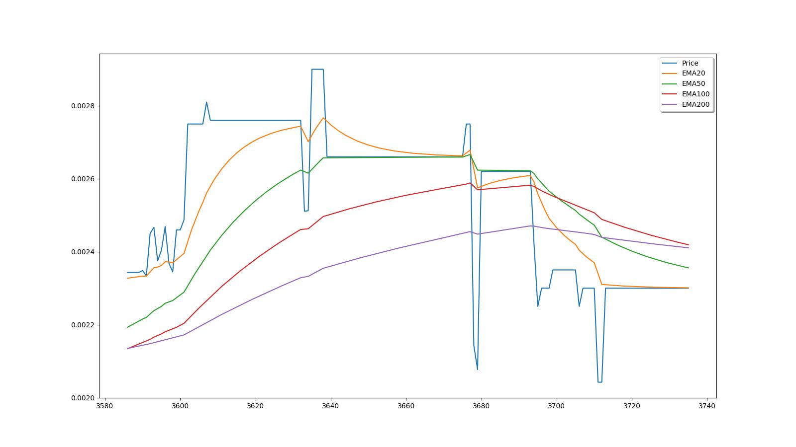 BolivarCoin Exponential Moving Averages
