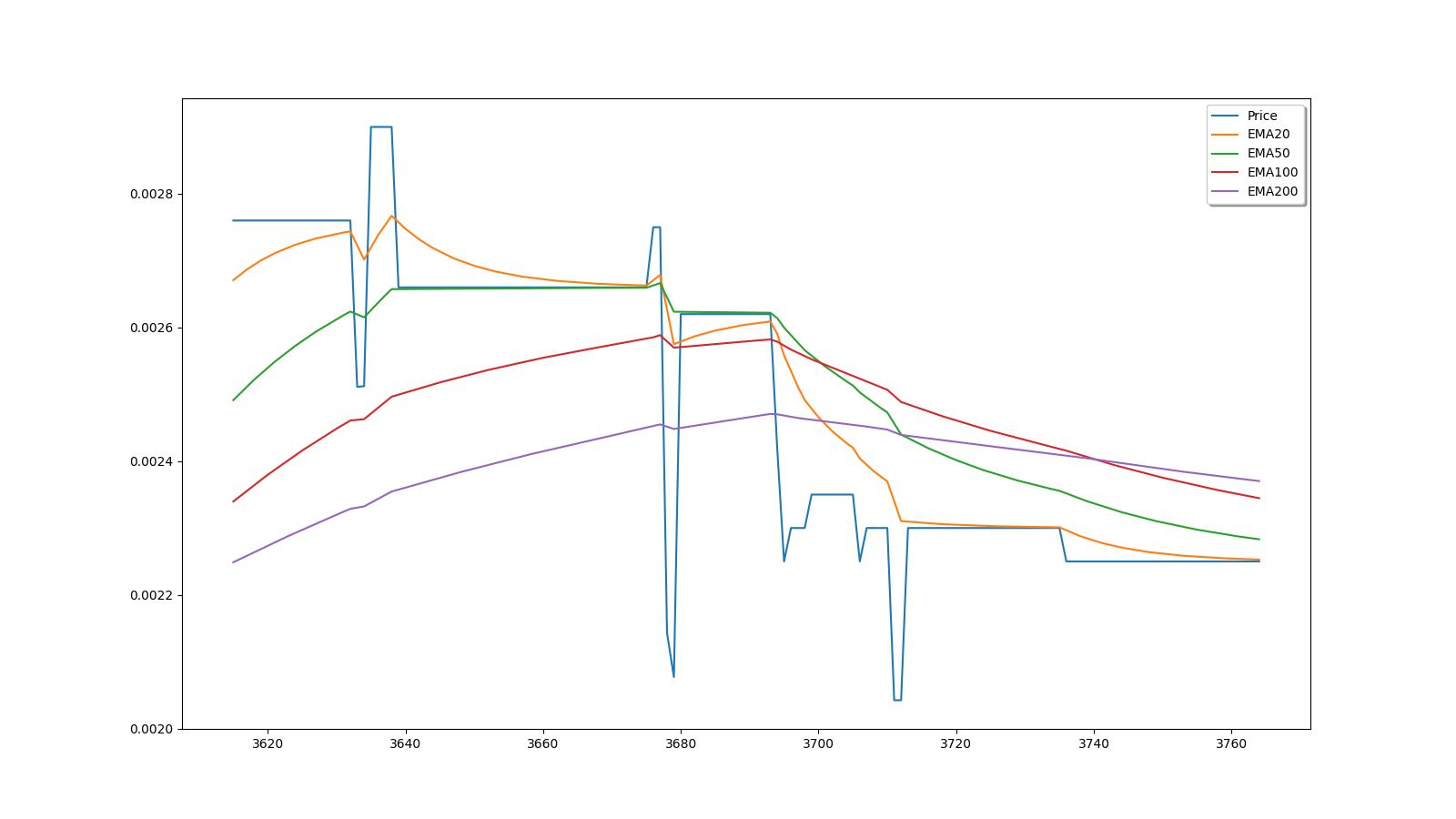 Bolivarcoin Exponential Moving Averages