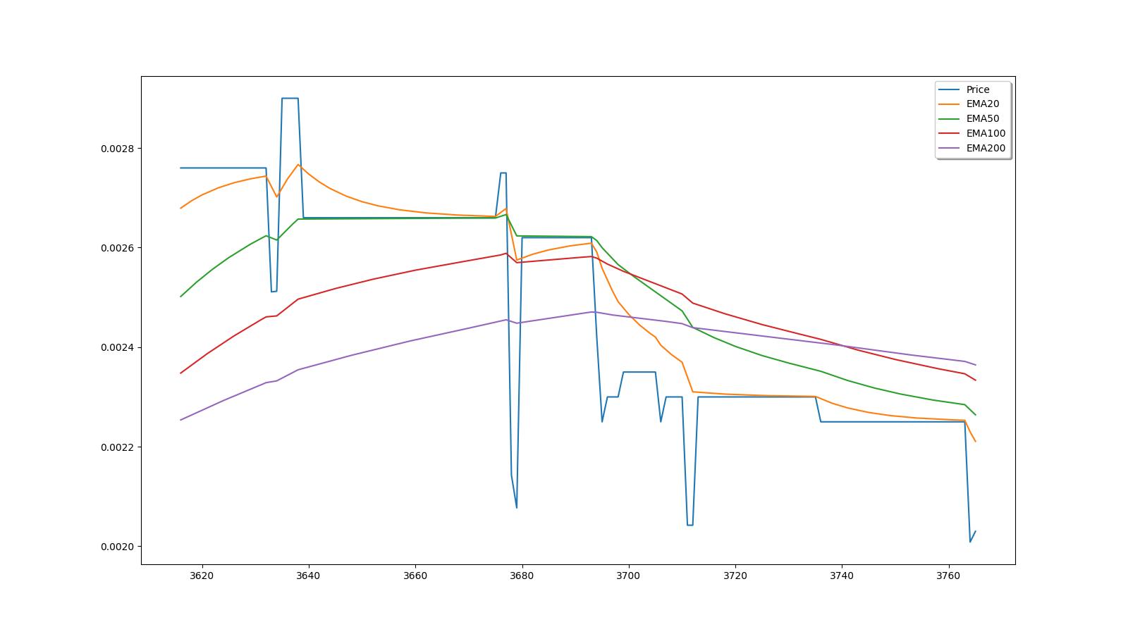Bolivarcoin Exponential Moving Averages