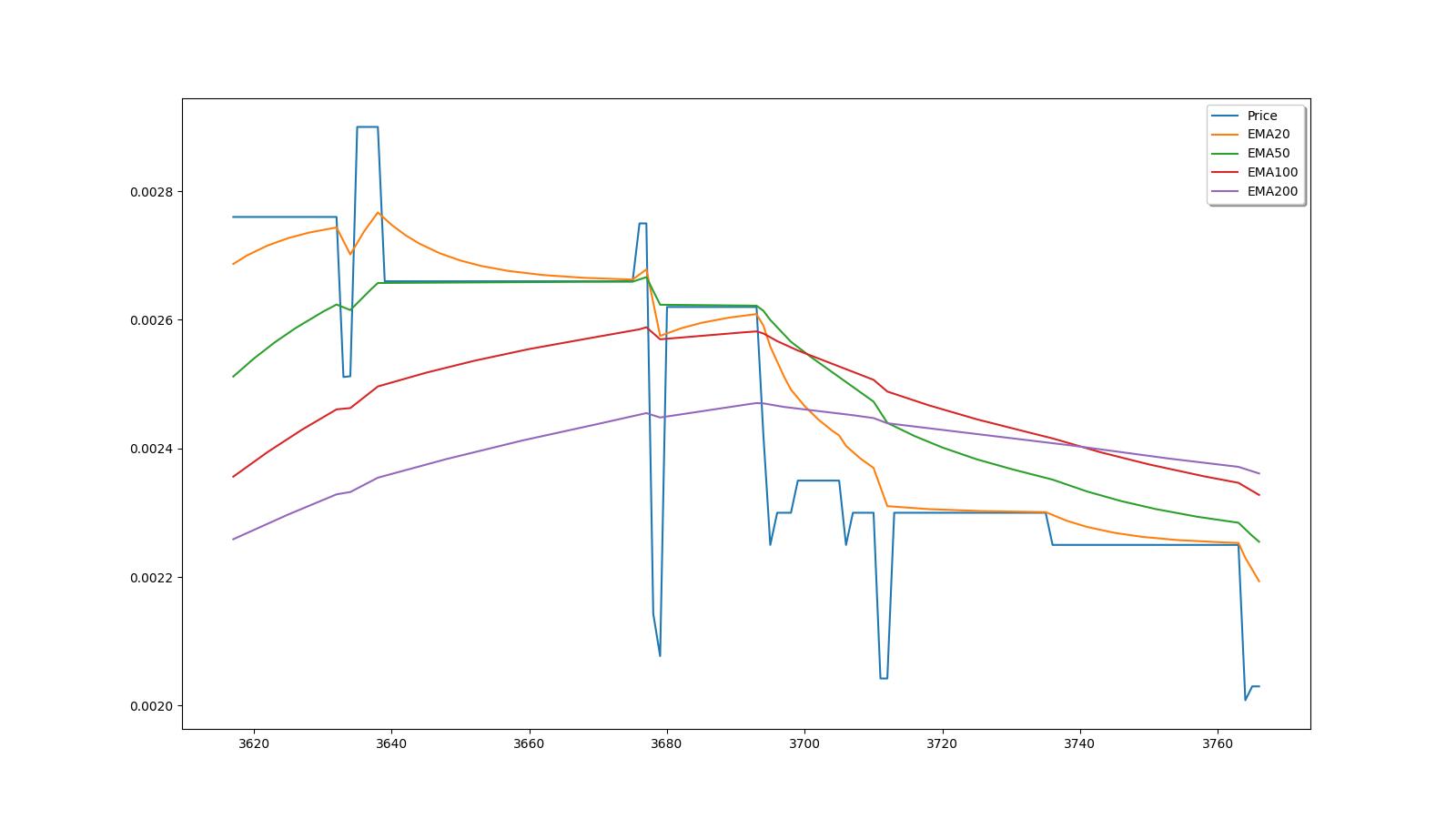 Bolivarcoin Exponential Moving Averages