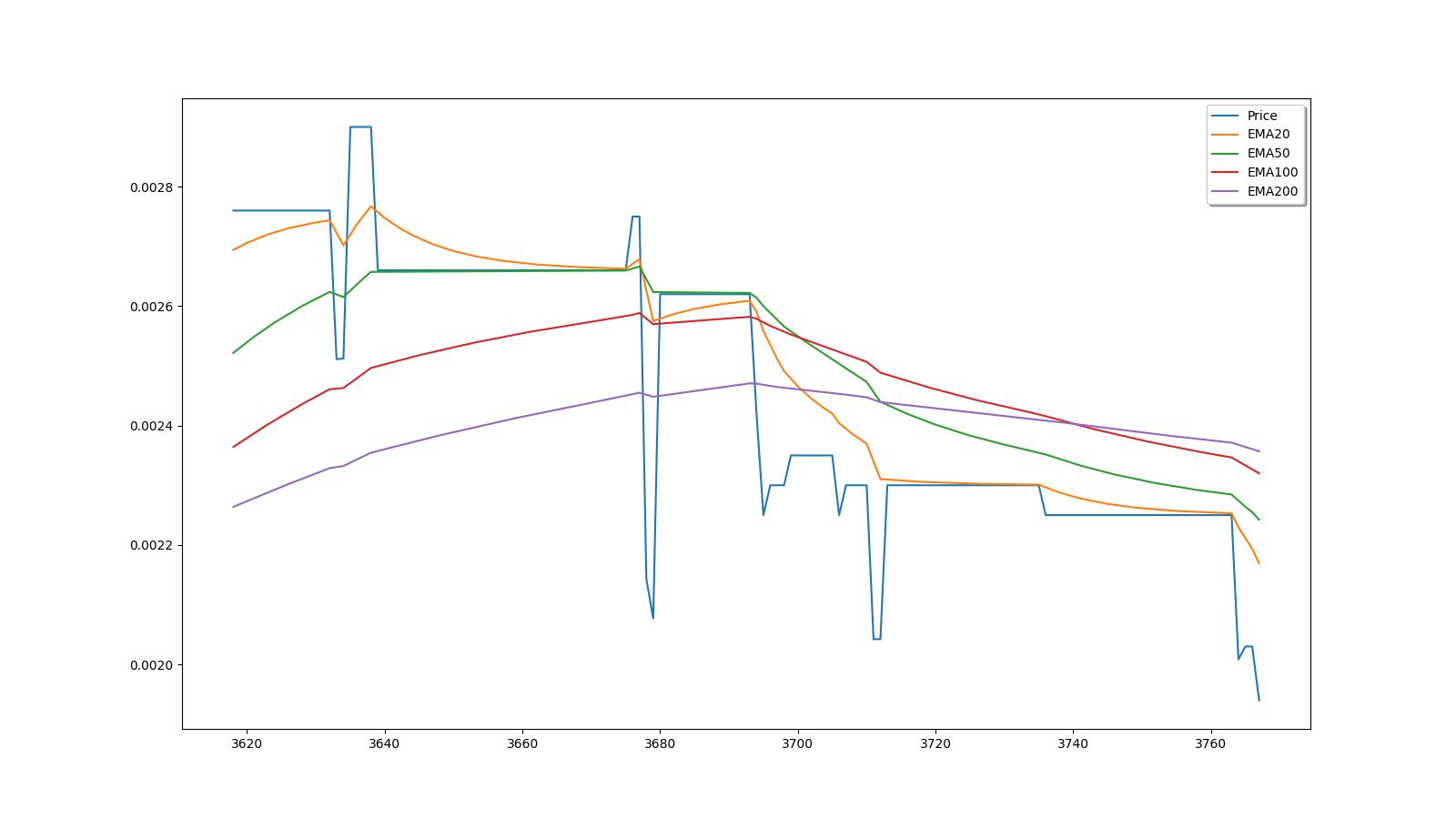Bolivarcoin Exponential Moving Averages