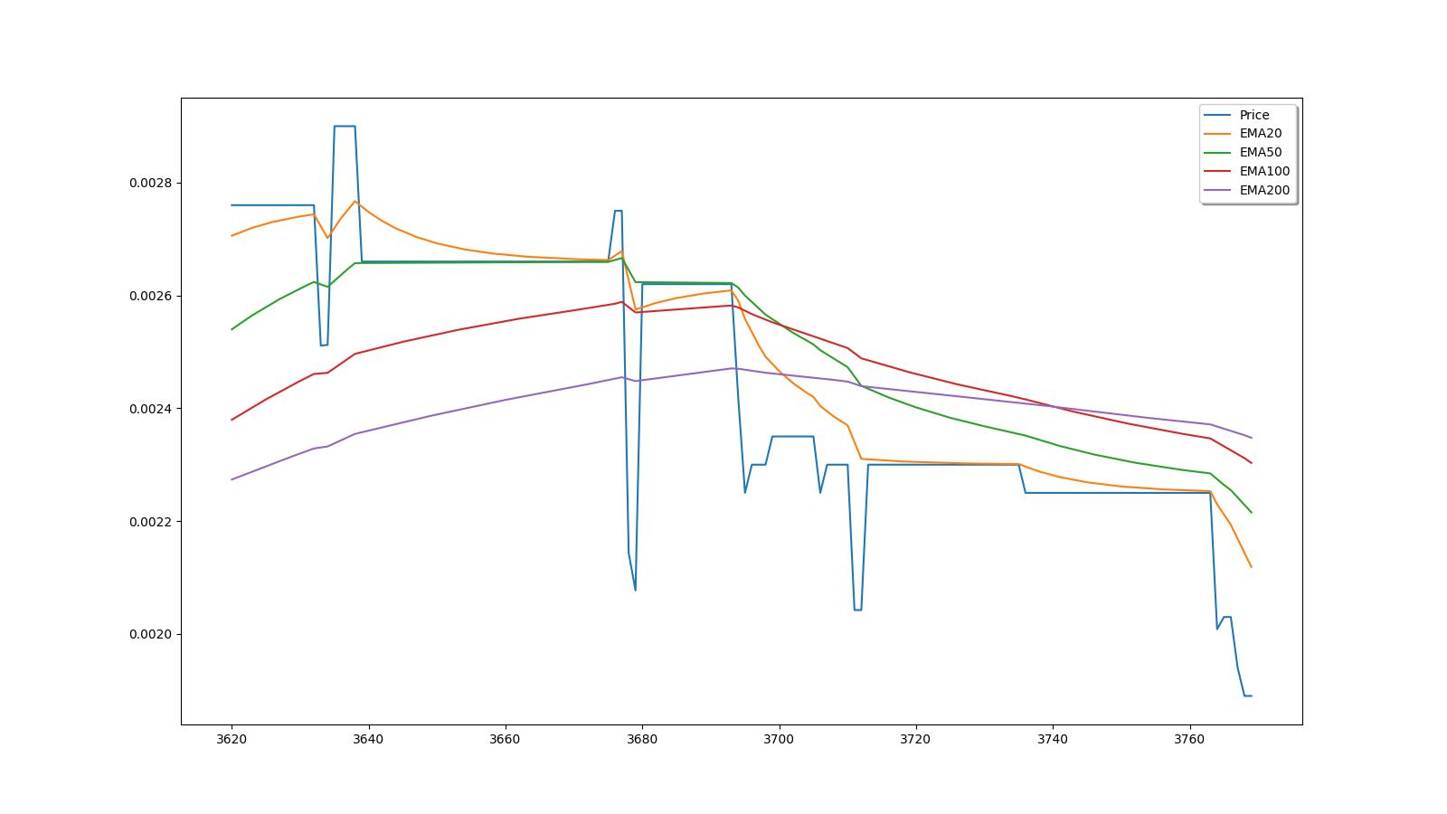 Bolivarcoin Exponential Moving Averages