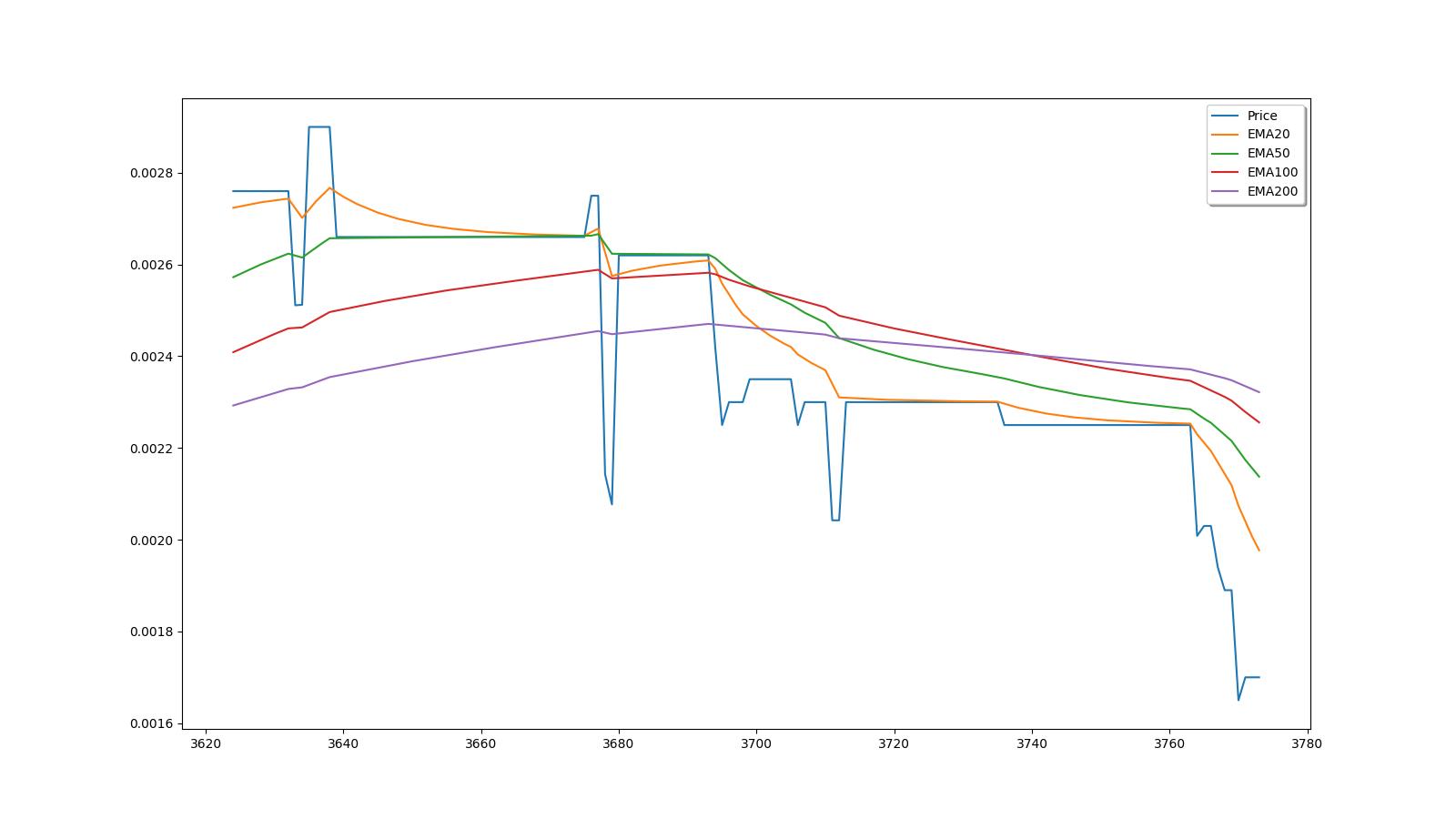 BolivarCoin Exponential Moving Averages