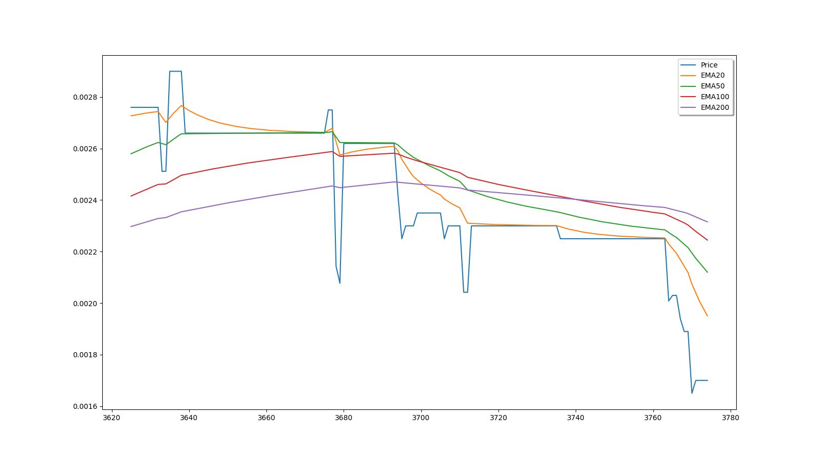 Bolivarcoin Exponential Moving Averages