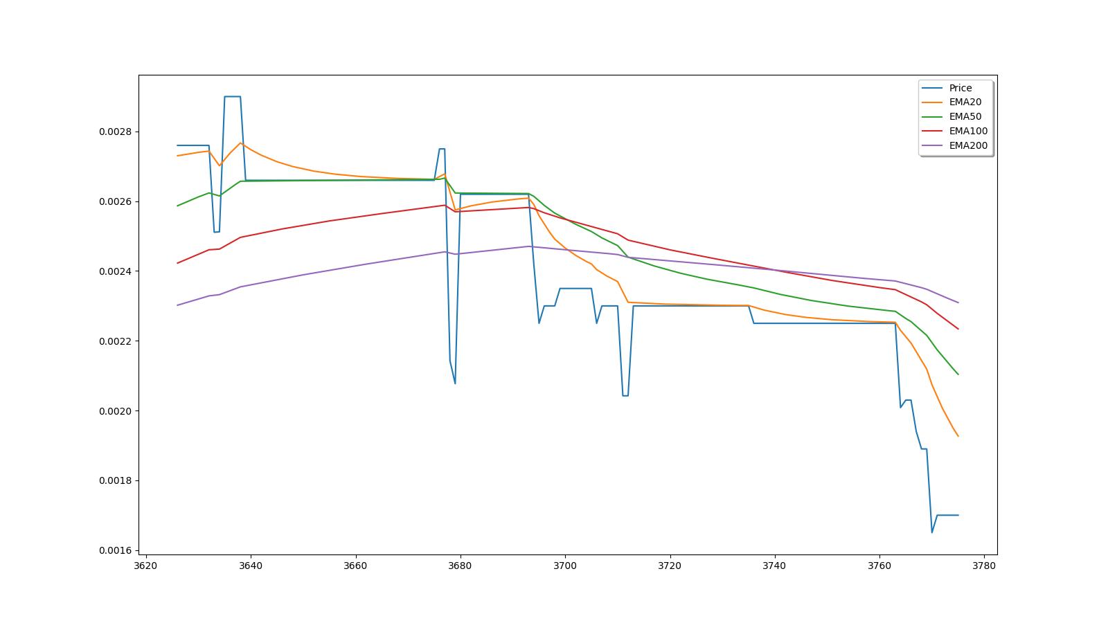 Bolivarcoin Exponential Moving Averages