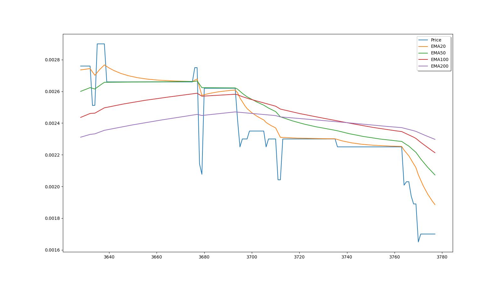 Bolivarcoin Exponential Moving Averages