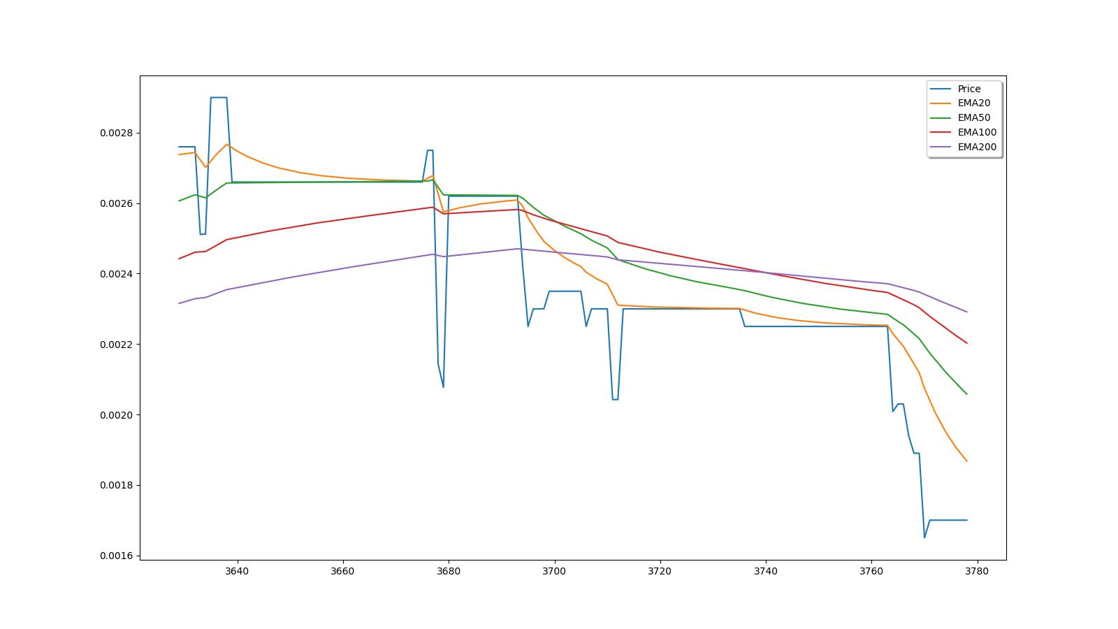 Bolivarcoin Exponential Moving Averages