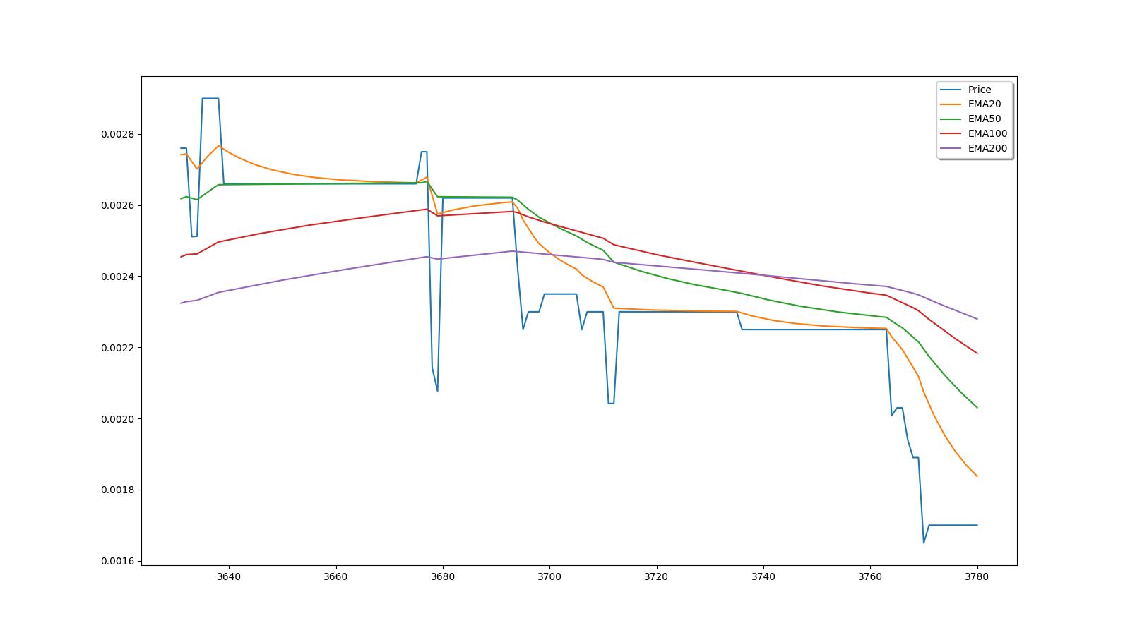 Bolivarcoin Exponential Moving Averages
