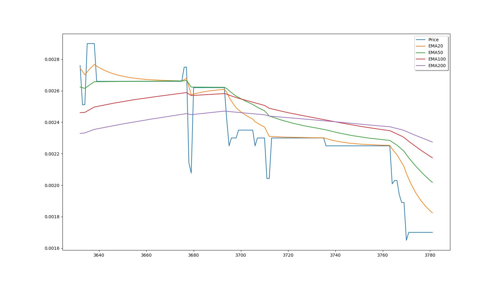 Bolivarcoin Exponential Moving Averages