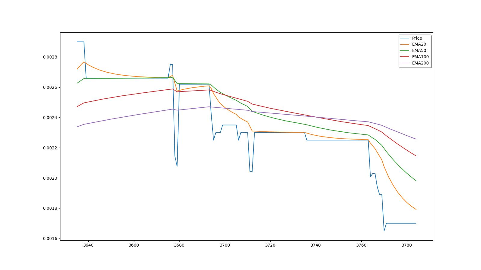 Bolivarcoin Exponential Moving Averages