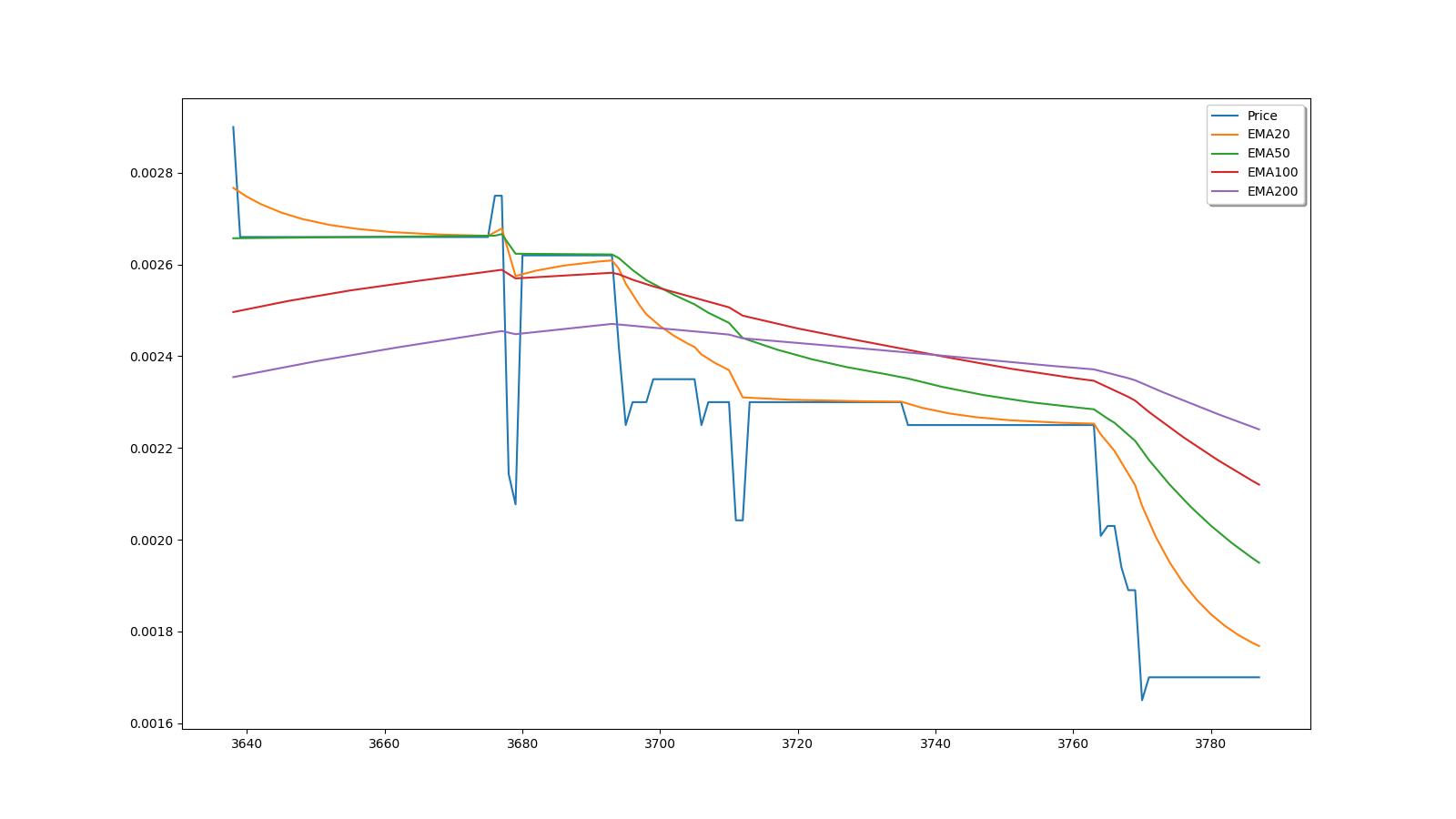 BolivarCoin Exponential Moving Averages