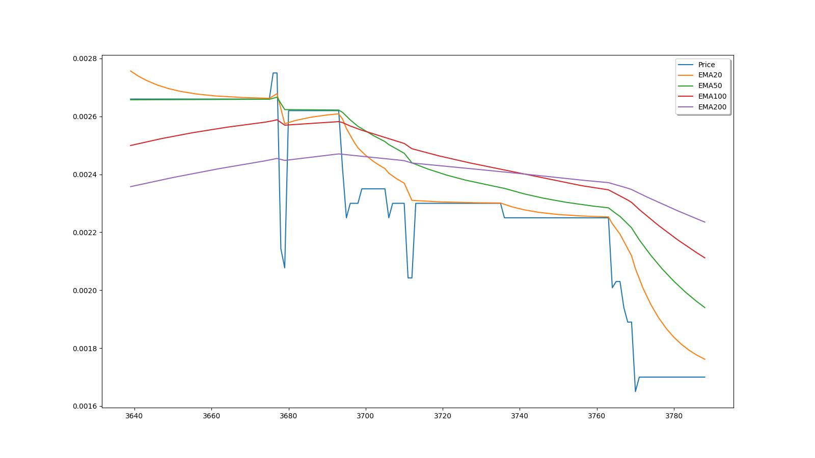 Bolivarcoin Exponential Moving Averages