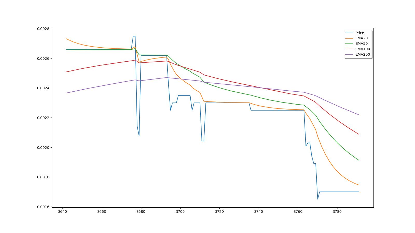 Bolivarcoin Exponential Moving Averages