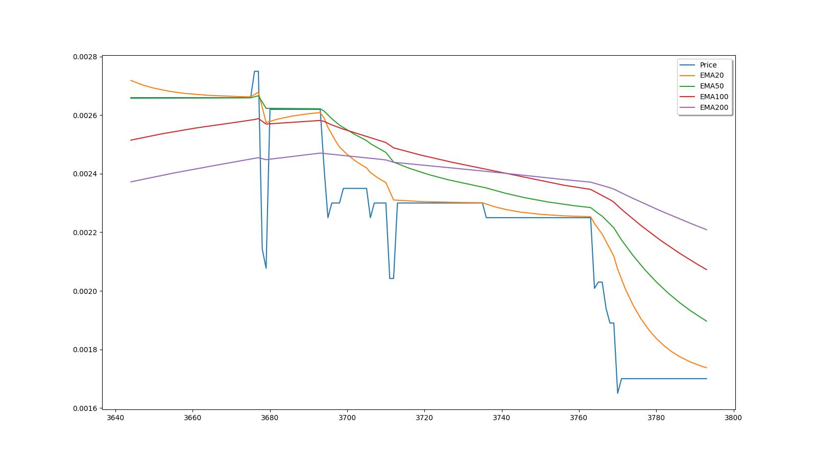 Bolivarcoin Exponential Moving Averages