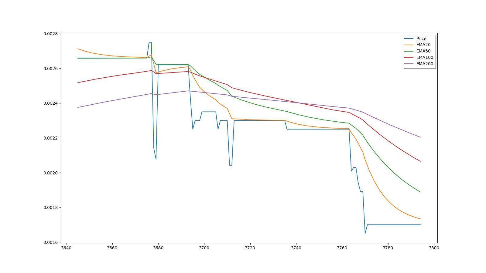 BolivarCoin Exponential Moving Averages