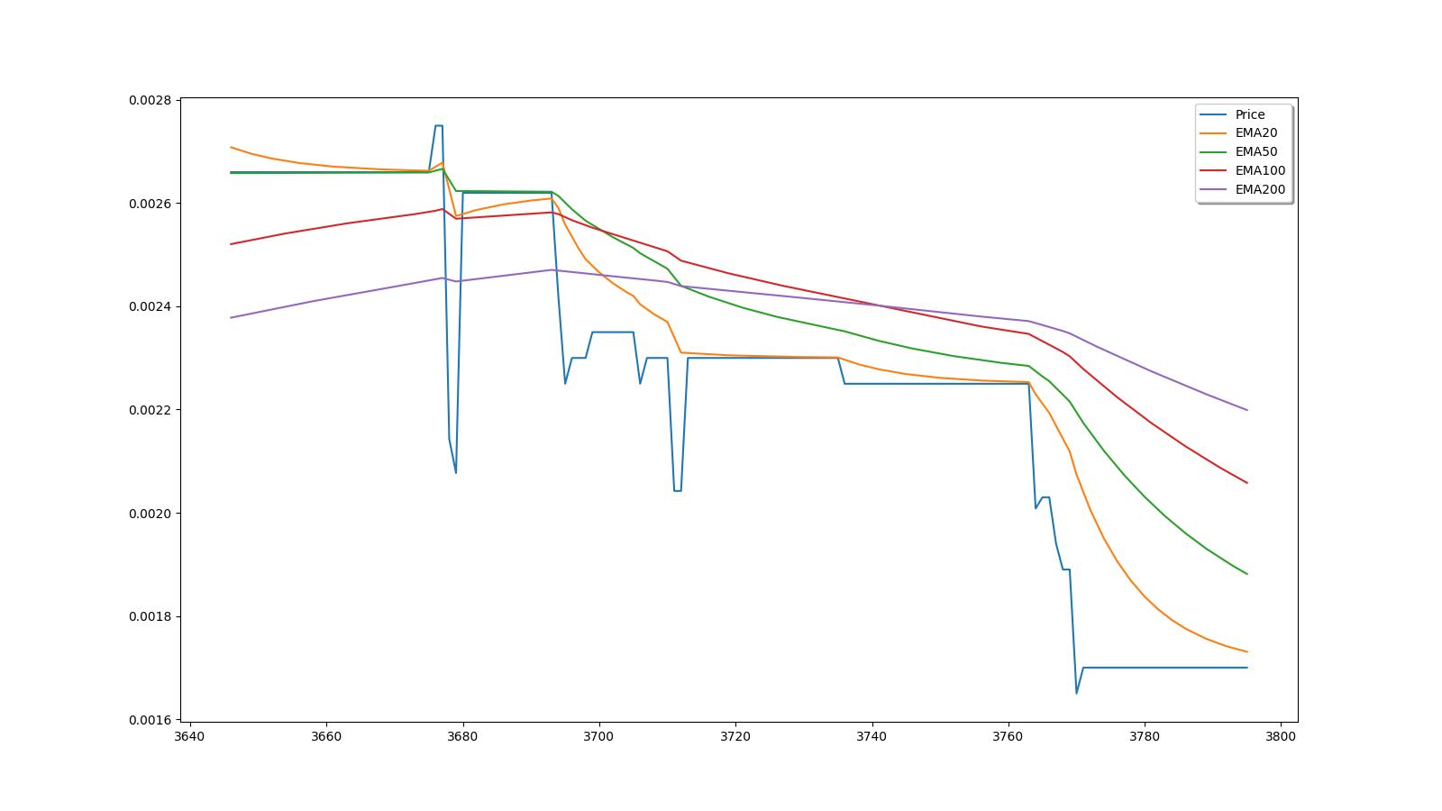 Bolivarcoin Exponential Moving Averages