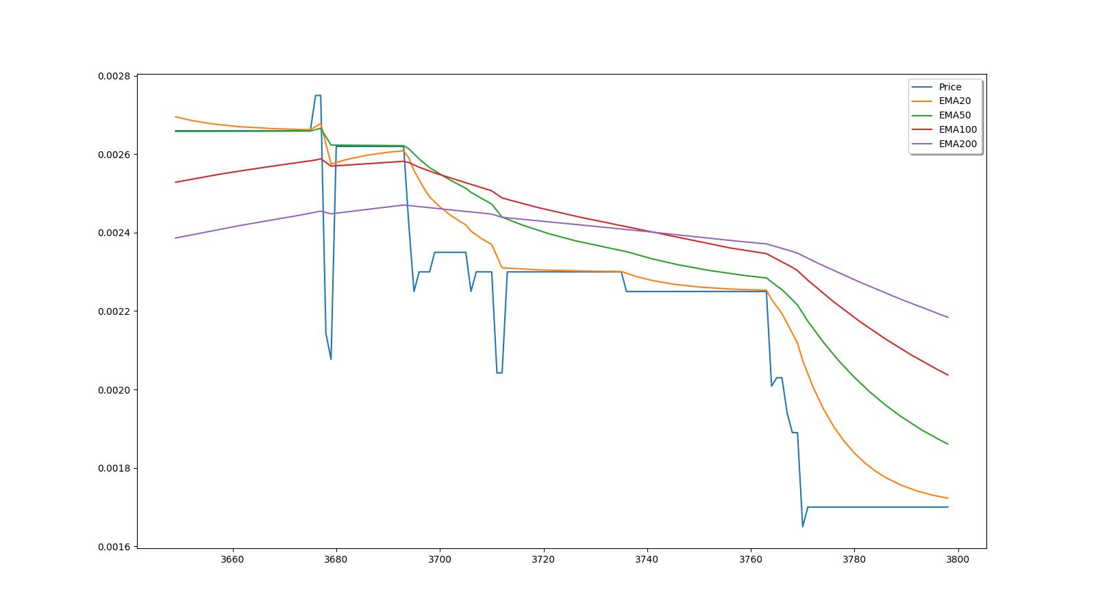 Bolivarcoin Exponential Moving Averages