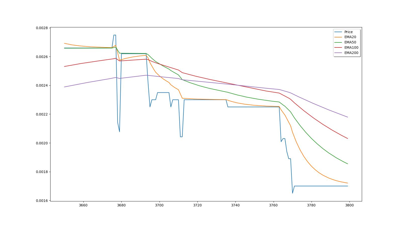 Bolivarcoin Exponential Moving Averages