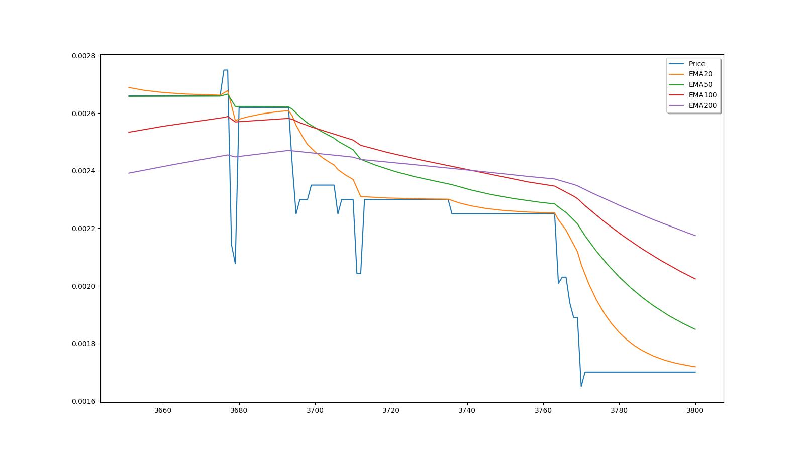 Bolivarcoin Exponential Moving Averages