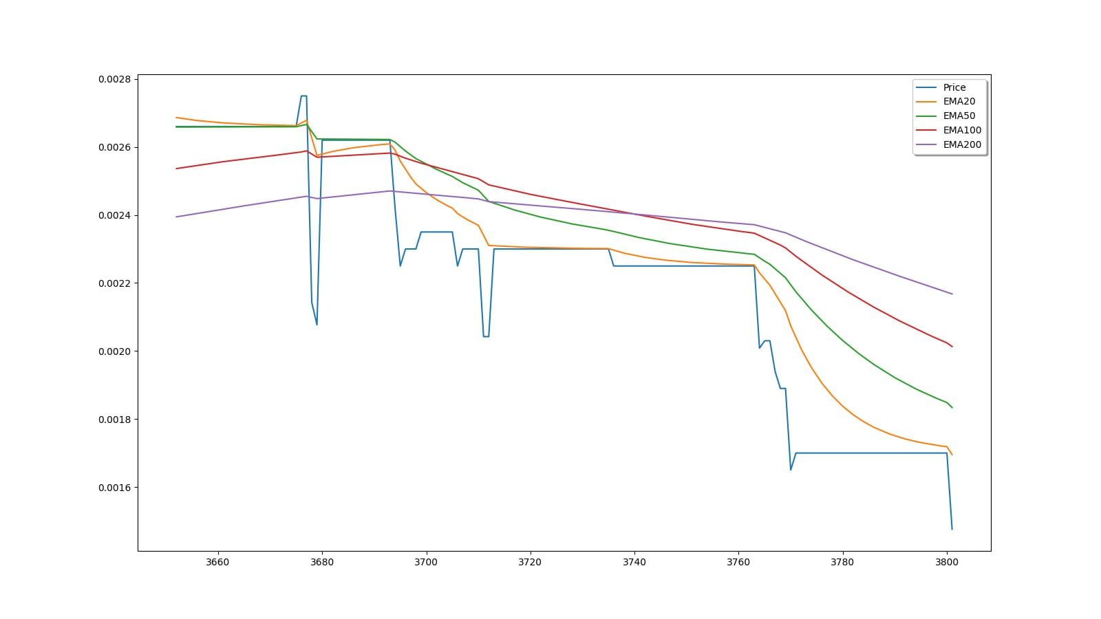 Bolivarcoin Exponential Moving Averages
