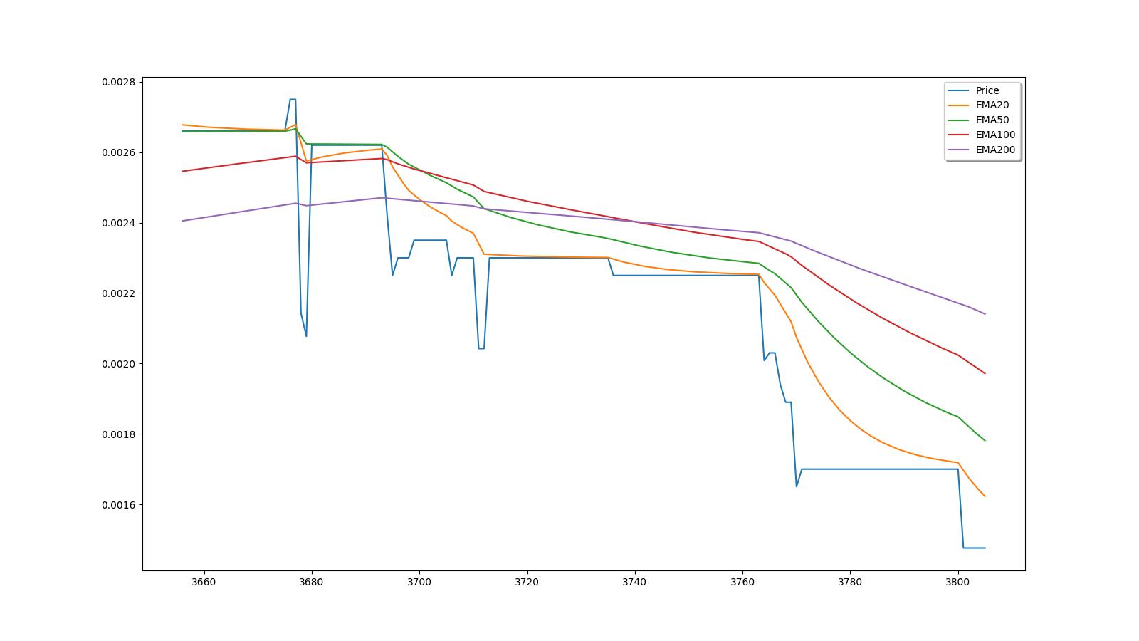 Bolivarcoin Exponential Moving Averages