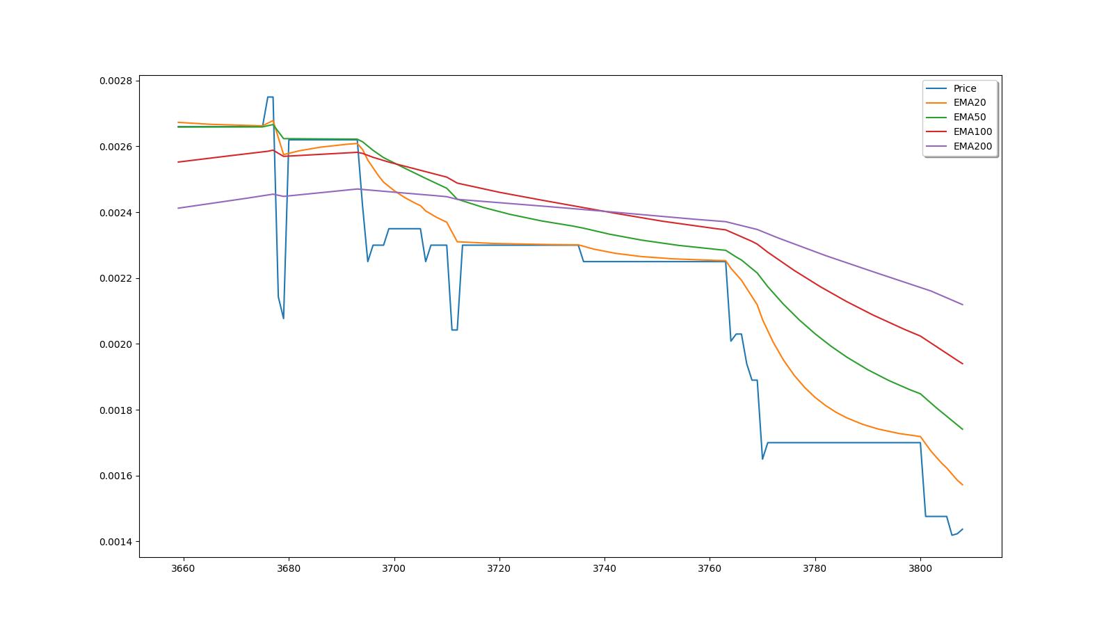 BolivarCoin Exponential Moving Averages