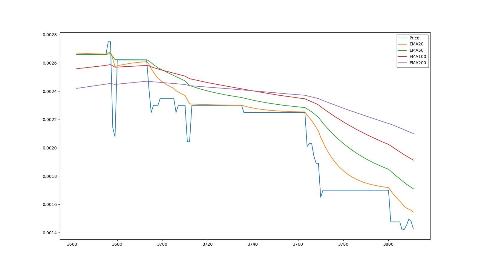 Bolivarcoin Exponential Moving Averages