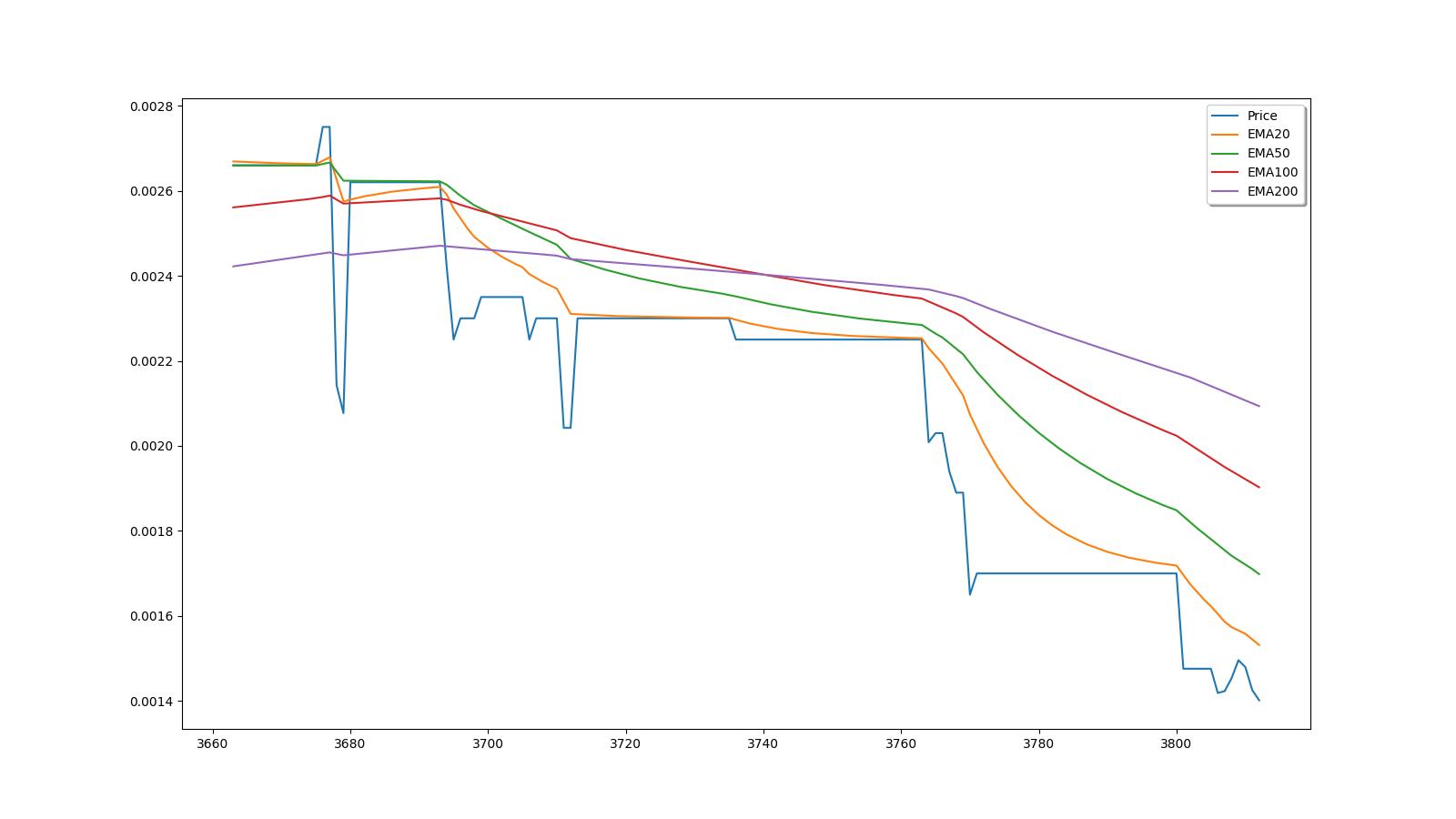 Bolivarcoin Exponential Moving Averages