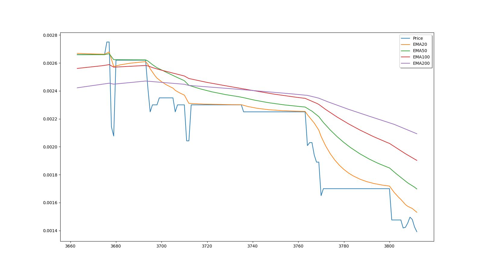Bolivarcoin Exponential Moving Averages