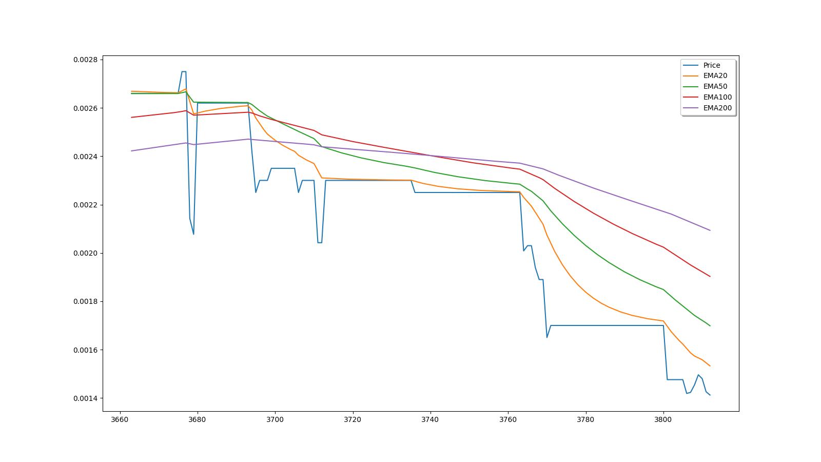 Bolivarcoin Exponential Moving Averages
