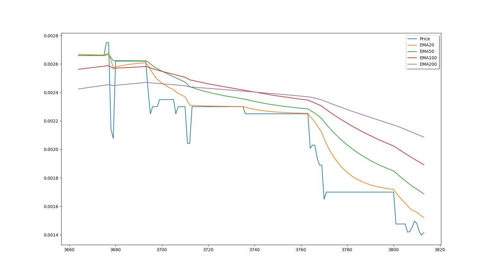 Bolivarcoin Exponential Moving Averages