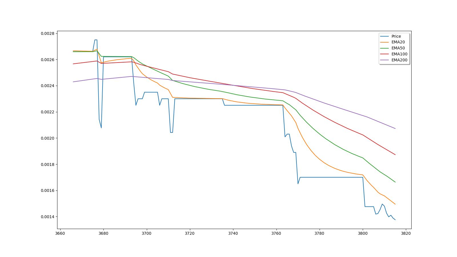 BolivarCoin Exponential Moving Averages