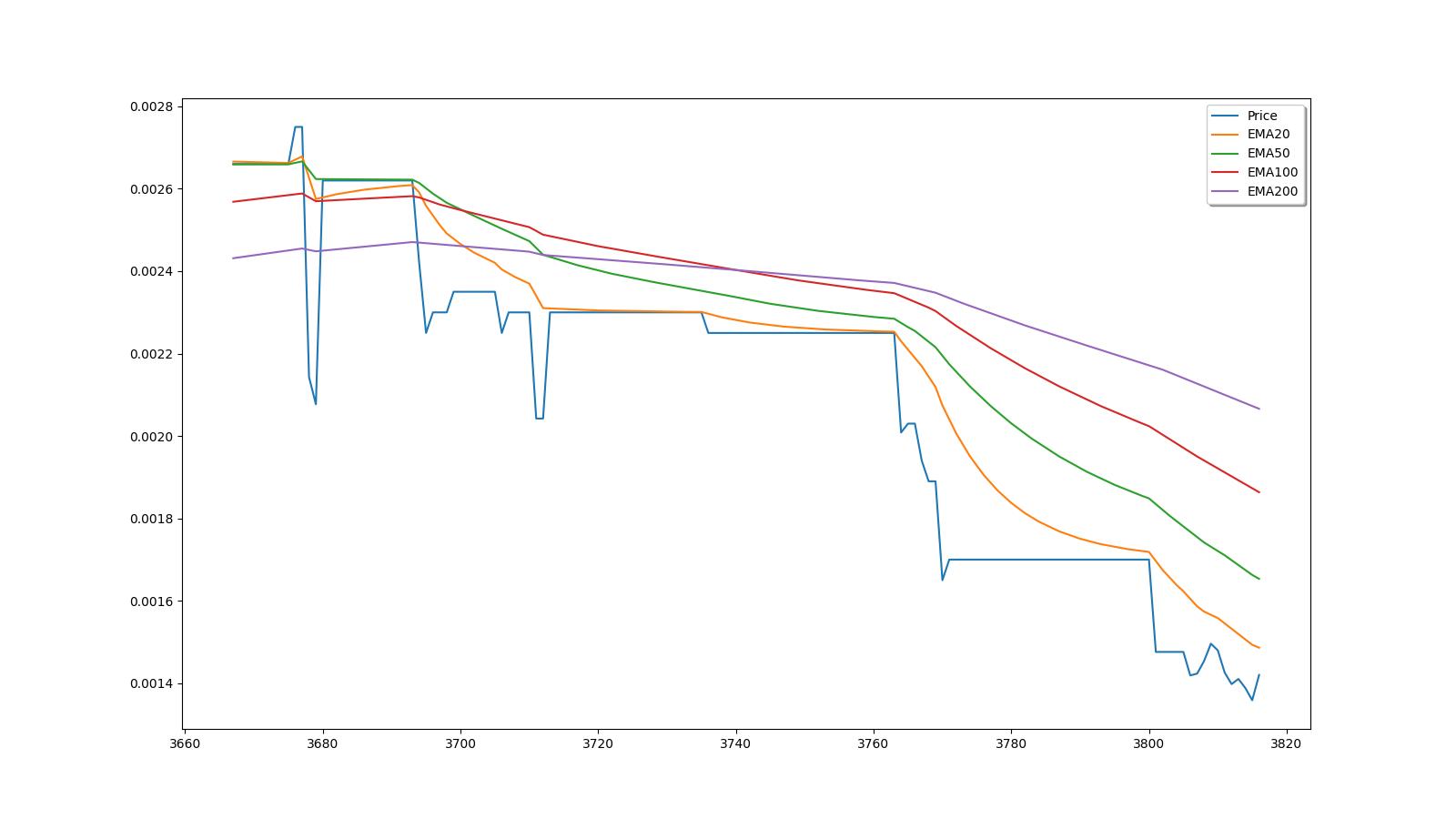 Bolivarcoin Exponential Moving Averages