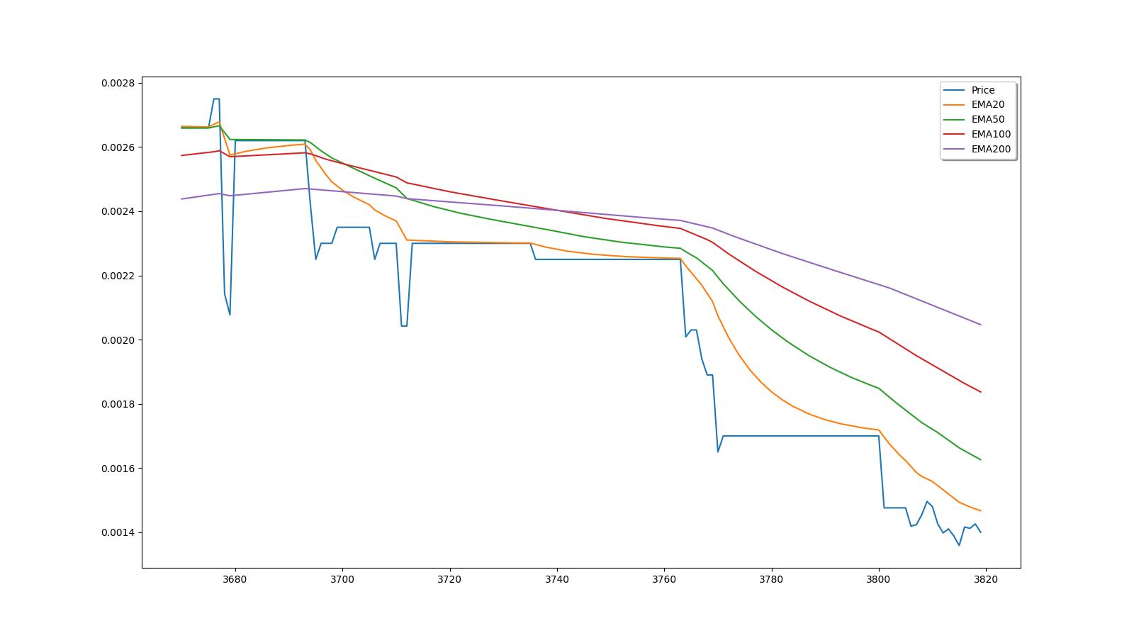 Bolivarcoin Exponential Moving Averages