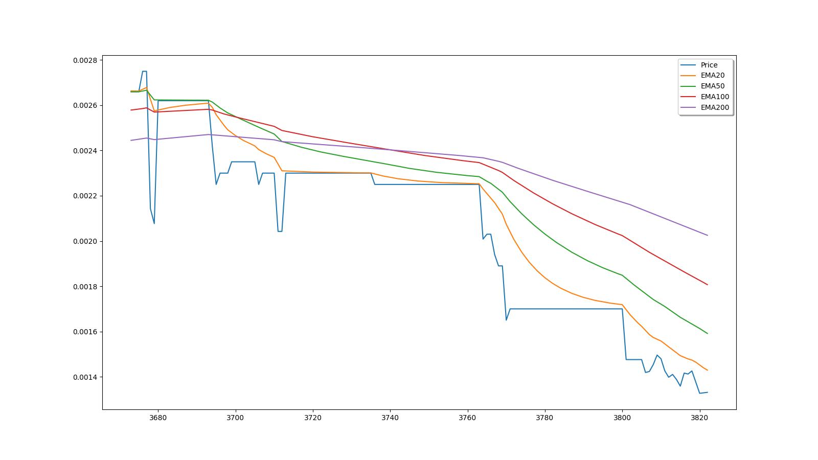 BolivarCoin Exponential Moving Averages