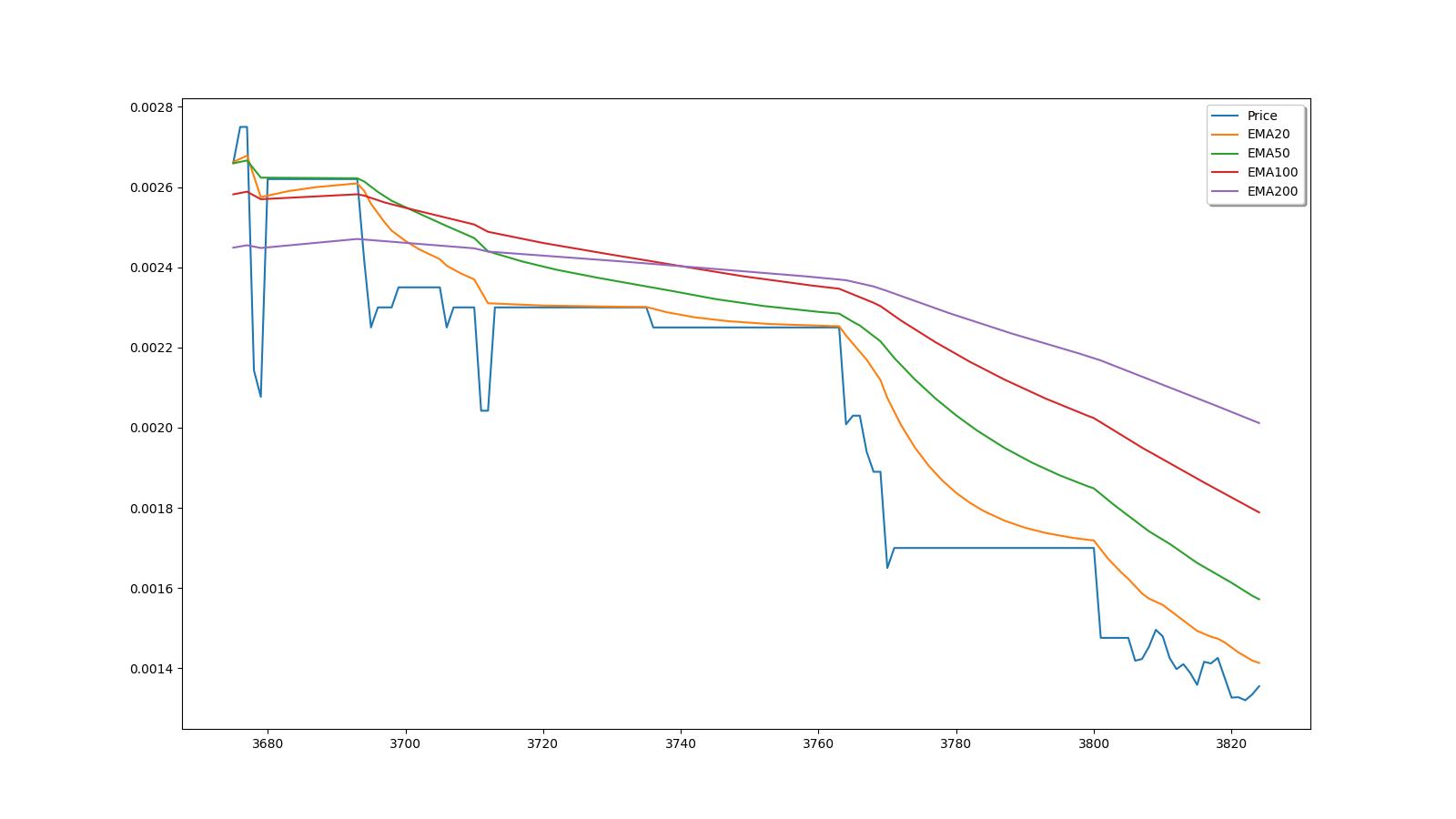 Bolivarcoin Exponential Moving Averages