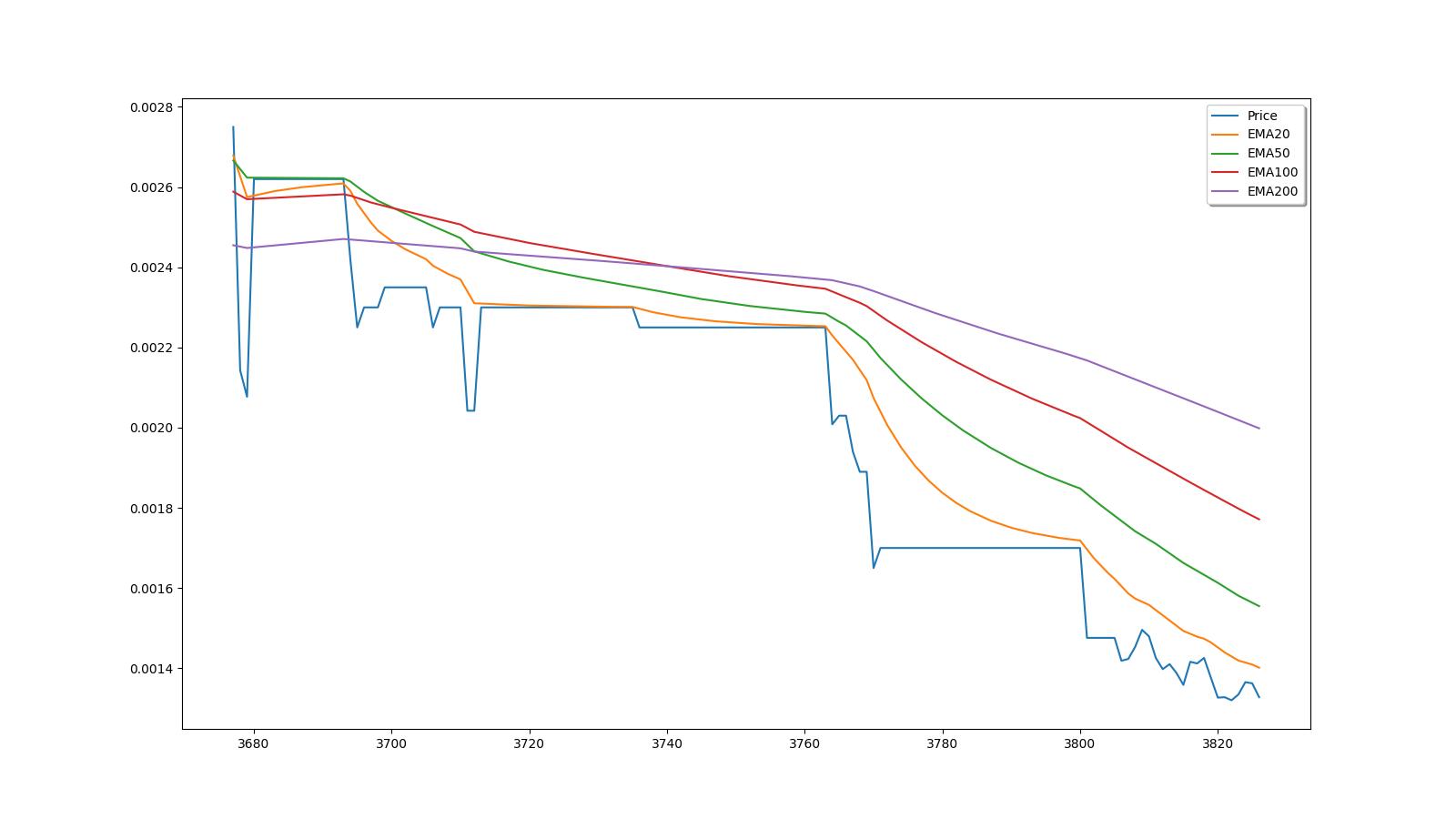 Bolivarcoin Exponential Moving Averages