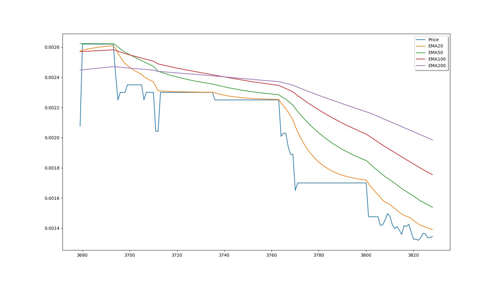 Bolivarcoin Exponential Moving Averages