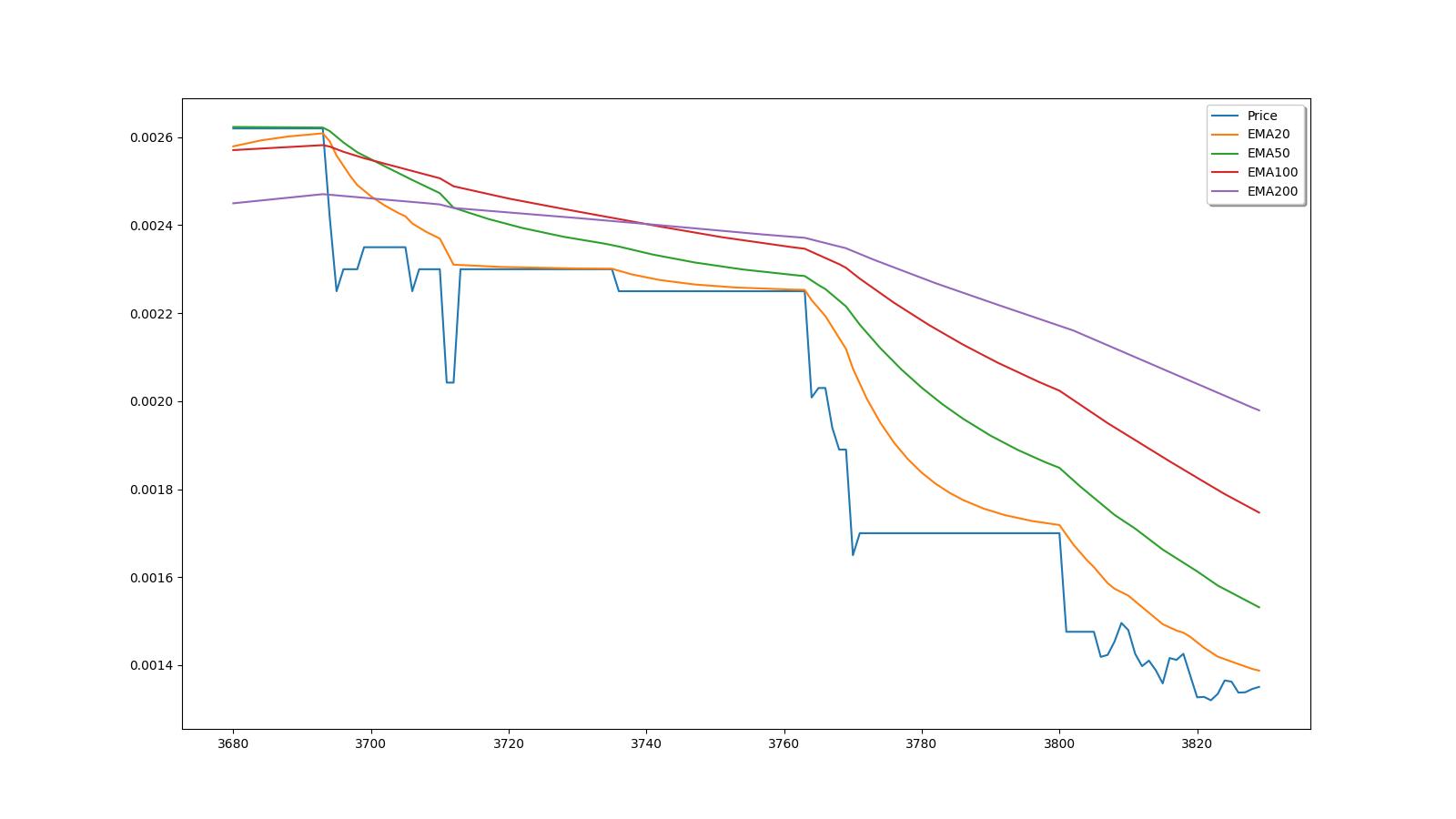 BolivarCoin Exponential Moving Averages