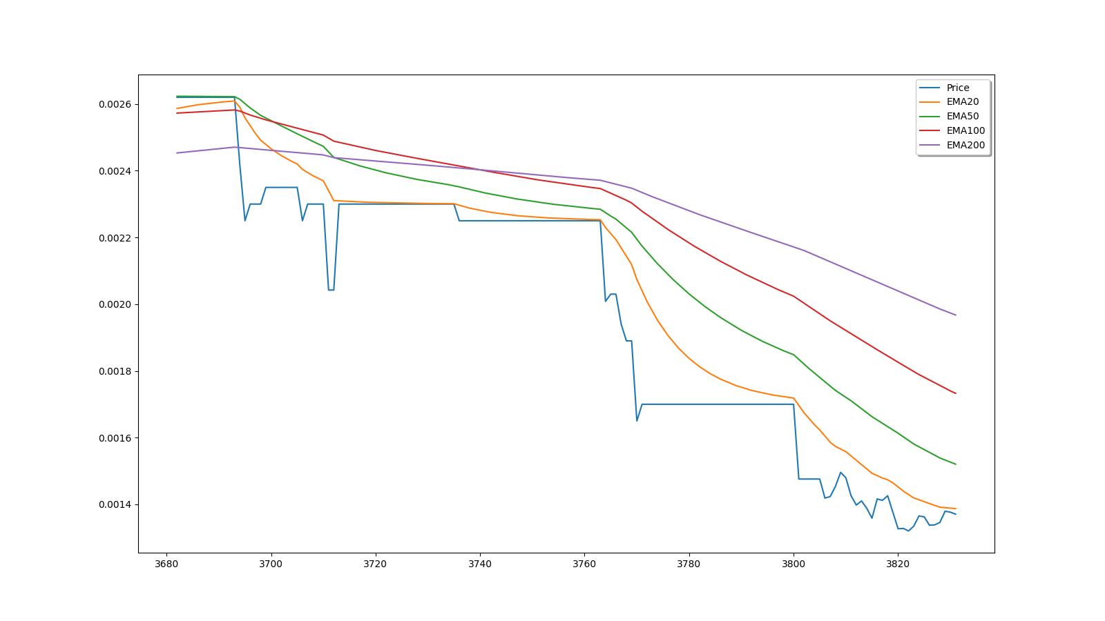 Bolivarcoin Exponential Moving Averages